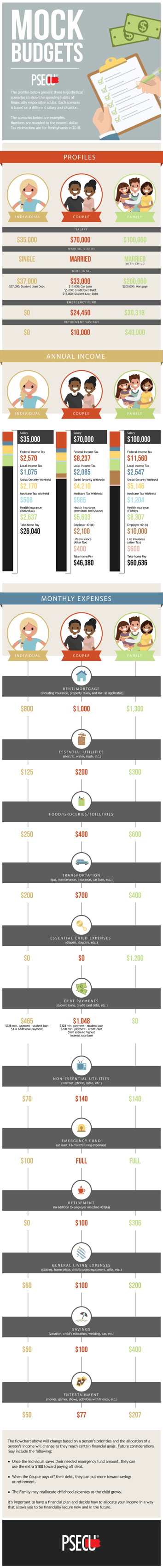 Mock Budget: Personal Finance Flowchart | PSECU