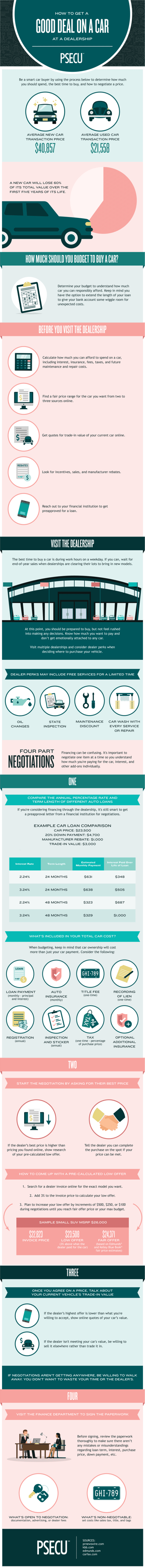 How to Get a Good Deal on a Car at a Dealership