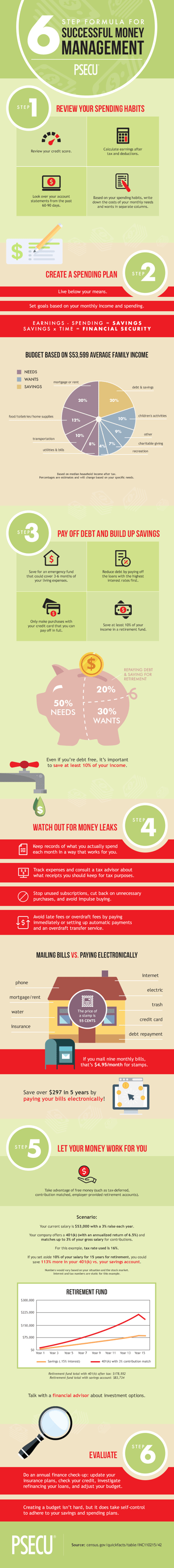 6 Step Formula for Successful Money Management