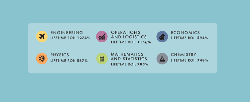 College Degrees with the Best Return on Investment