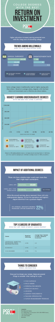 College Degrees with the Best Return on Investment