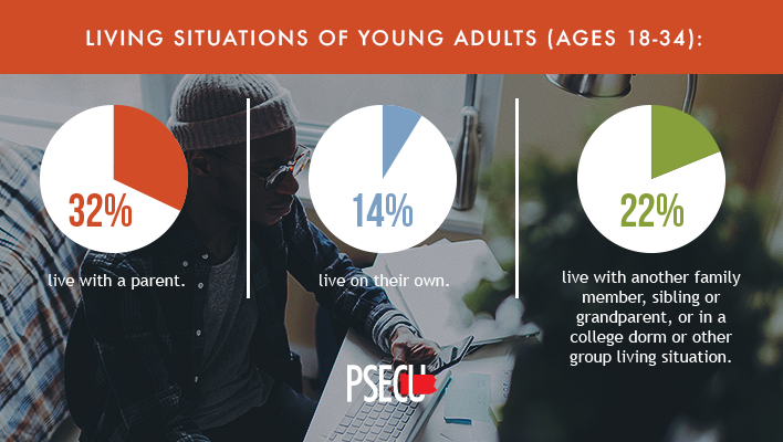 Questions to Consider Before Moving Out