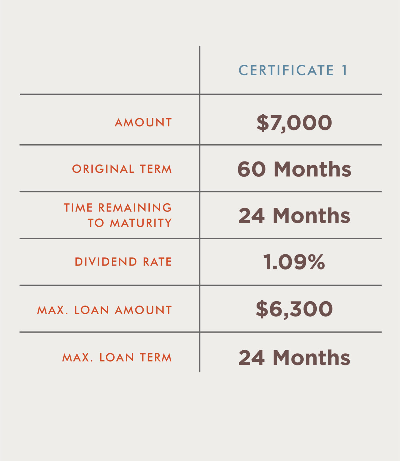 Another Low-Rate Loan Option – PSECU’s Certificate-Secured Loan