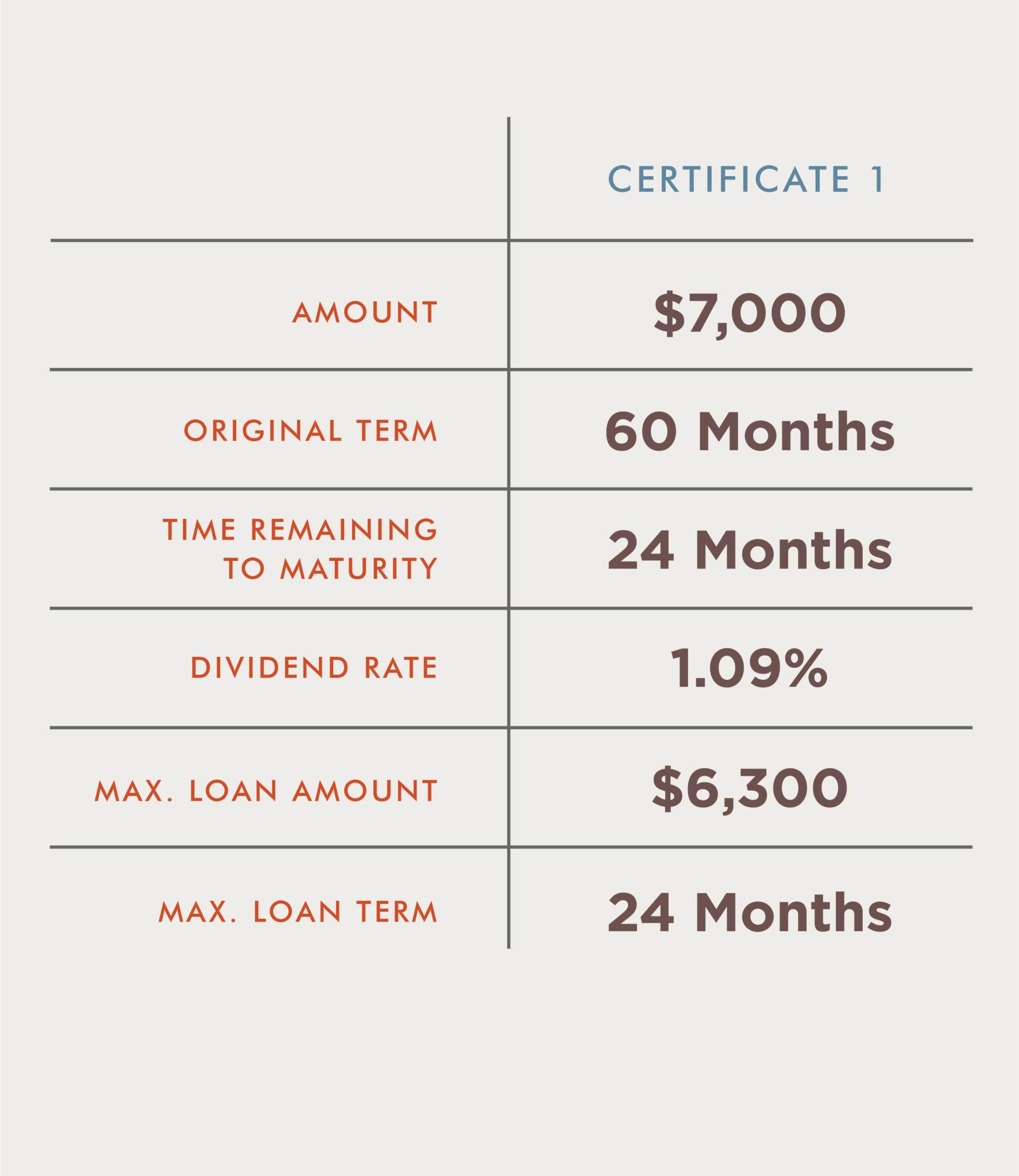 Another Low-Rate Loan Option – PSECU’s Certificate-Secured Loan