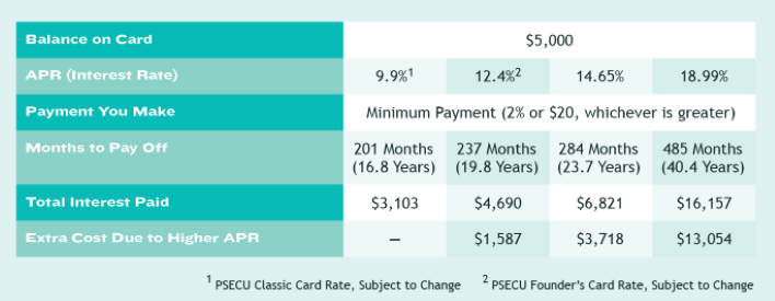 How Do Low Rates Help You Save?