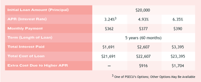How Do Low Rates Help You Save?