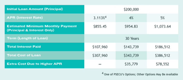 How Do Low Rates Help You Save?